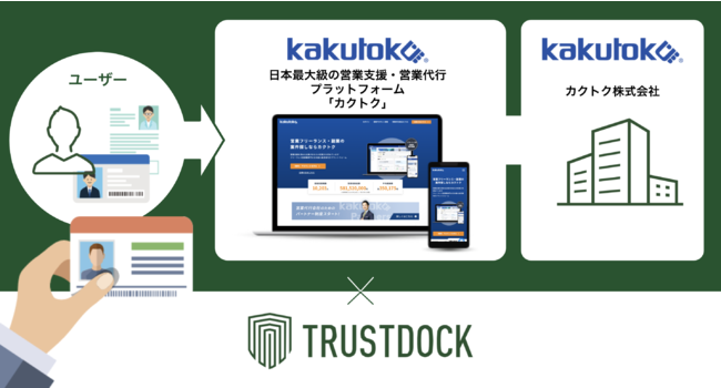 日本最大級の営業支援・営業代行プラットフォーム「カクトク」に、e-KYC本人確認API「TRUSTDOCK」を導入実施 | ニコニコニュース
